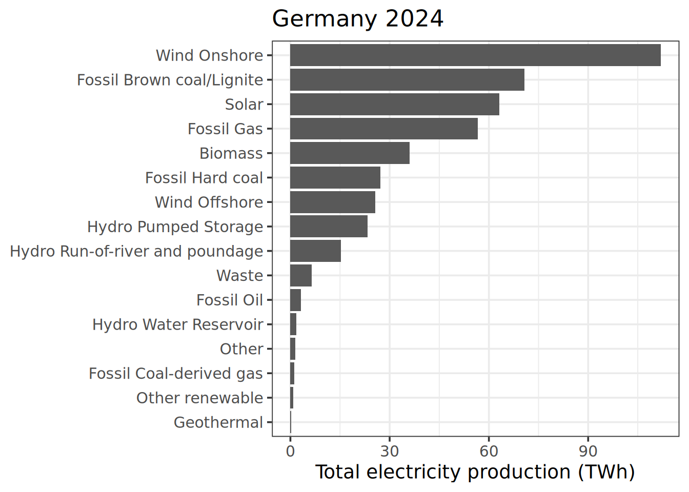 Energy mix in Germany